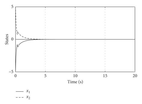 System Response Of The Example Given In Section 41 Descriptor Form Download Scientific