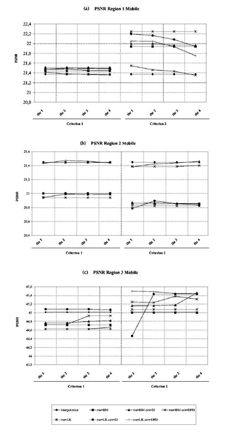 A PSNR Values For Region 1 In Mobile K Th Frame B PSNR Values For