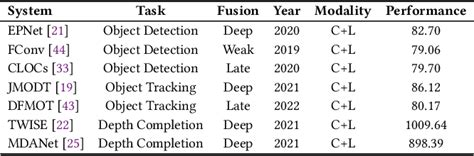 Table 1 From Benchmarking Robustness Of Ai Enabled Multi Sensor Fusion Systems Challenges And