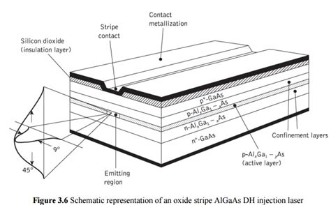 The Semiconductor Injection Laser