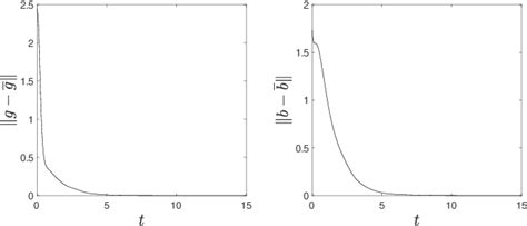 Figure 3 From Design Of Globally Exponentially Convergent Continuous
