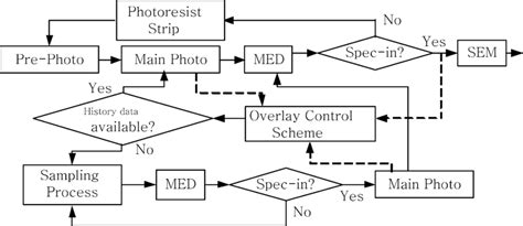 Flow Diagram Of Overall Photolithographic Processes Download