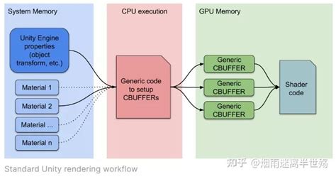 译 SRP Batcher Speed up your rendering 知乎