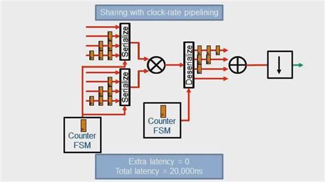Conception Matérielle Optimisée Fpga Et Soc Pour Lia Avec Hdl Coder Matlab And Simulink