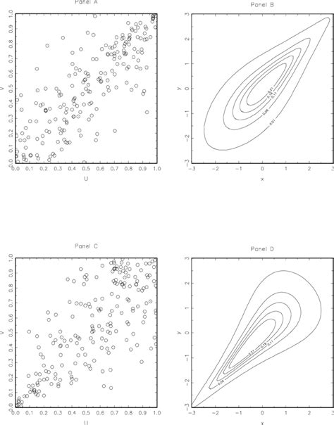 Archimedean Copulas Scatterplot Of Variables U V With Gumbel