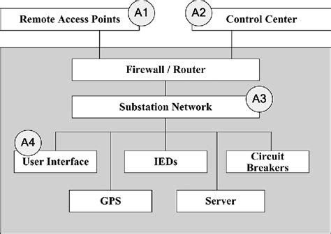 Figure 1 From Integrated Anomaly Detection For Cyber Security Of The Substations Semantic Scholar