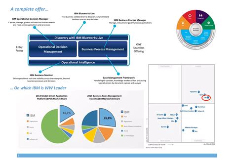 Blueworks Live Process Modeling Solution Ppt