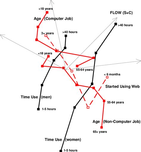Centroids For Demographic And Usage Variables We Can Briefly Interpret
