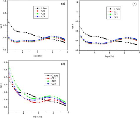 Variation Of Dielectric Loss Factor With Frequency At Room Temperature