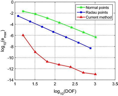 The Numerical Comparisons For Example 51 Download Scientific Diagram
