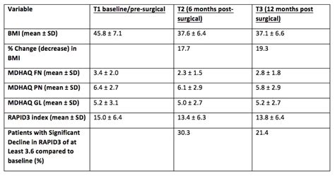 Routine Assessment Of Patient Index Data Rapid 3 As A Predictor Of