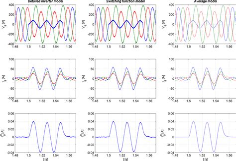 Voltage And Current Profiles For Dc Split Link Inverter Representations
