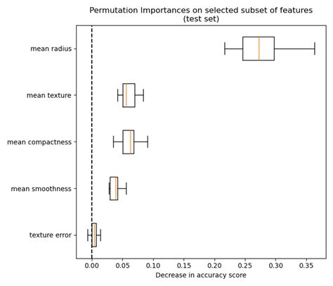 Permutation Importance With Multicollinear Or Correlated Features Scikit Learn Dev