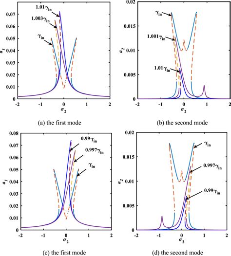The Variation Of Frequency Response Curve With Variable Speed