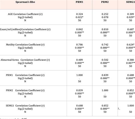 Correlation Studies Between The Different Investigated Parameters In
