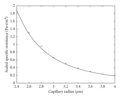 Comparison Between Analytically Solid Line And Fem Computed Dots