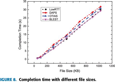 Pdf Performance Evaluation Of Multipath Tcp Scheduling Algorithms