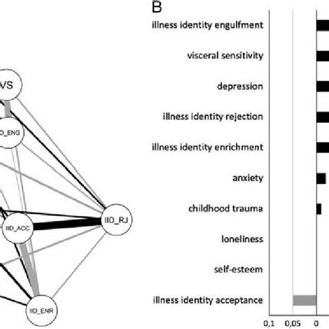 Regularized Partial Correlation Networks Of Sample 1 A And Edge