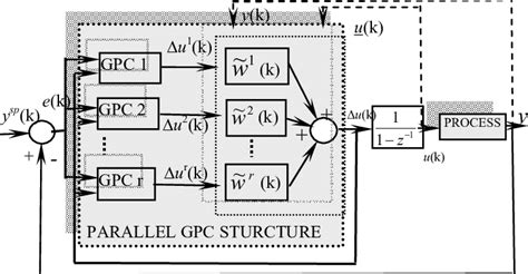 structure of the explicit fuzzy gpc controller download scientific