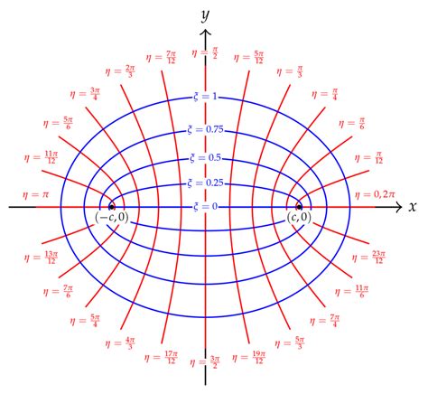 Elliptic Coordinate System ξ η The Blue Line Represents The