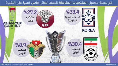 كم نسبة فوز المنتخبات المتأهلة لنصف نهائي كأس آسيا باللقب؟ إنفوغراف