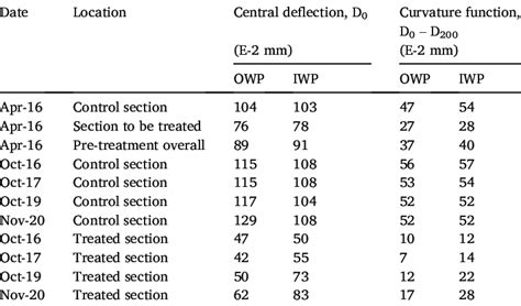 Averages Of Deflectograph Data For The Western Lane Of Mcevoy Road