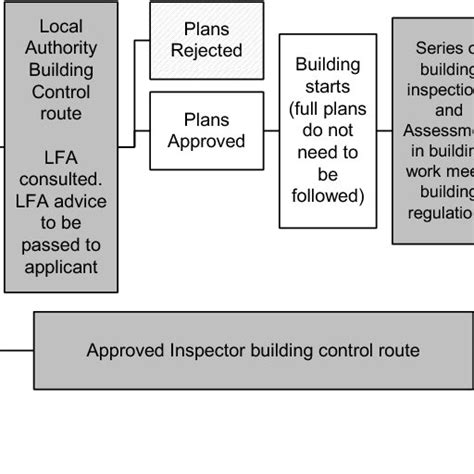 A Flowchart Showing A Simplified Representation Of Planning And Download Scientific Diagram