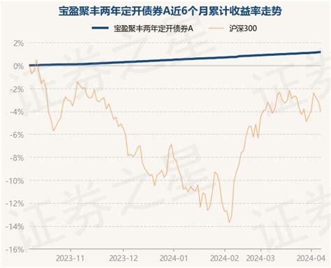 4月9日基金净值：宝盈聚丰两年定开债券a最新净值10973，涨001股票频道证券之星