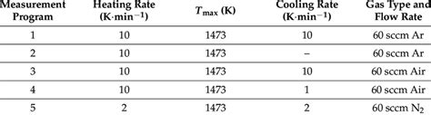Measurement Parameters Used For Thermal Analysis Download Scientific Diagram