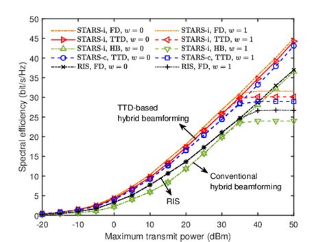 Spectral Efficiency Versus Maximum Transmit Power Pt For M In
