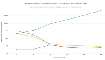Fast Flexible Allocation For Nvidia Cuda With Rapids Memory Manager Nvidia Technical Blog