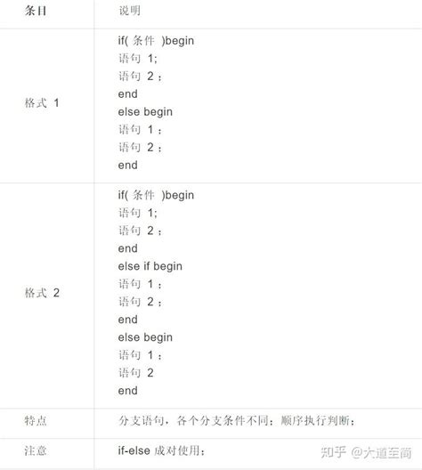 你必须要掌握的 Verilog语法知识点 Verilog语法笔记私人总结版 知乎