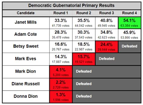 Ranked Voting System
