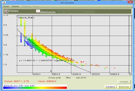 Crossplot Of Vpvs Against Acoustic Impedance For Well 1 To Generate