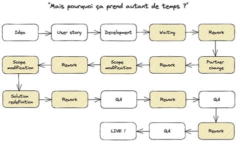 Et Si Vous Passiez Au Lean Pour Coder Vos Logiciels Rprogrammation