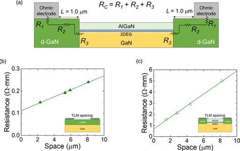 A Schematic Of Tlm Patterns On Gan Hemt Structure And The Overall