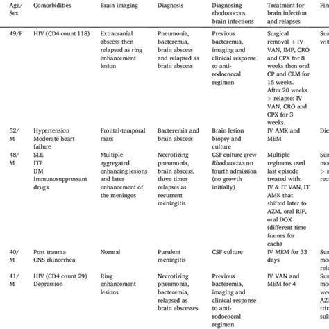 Rhodococcus Brain Infections From 2011 Until This Case Amk Amikacin