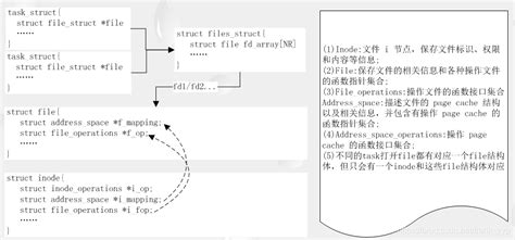 Linux文件系统二 Vfs读写流程vfs 基本流程 Csdn博客