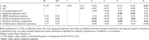 Means Standard Deviations Reliabilities And Partial Correlations