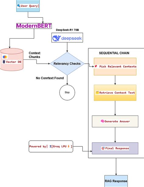 Plaban Nayak On Linkedin Rag Context Relevancy Checker Agent Using