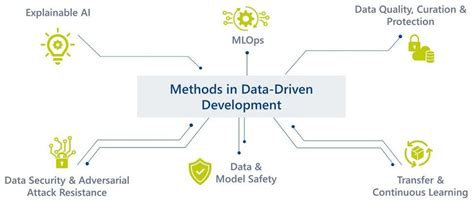 data driven development industry itk engineering