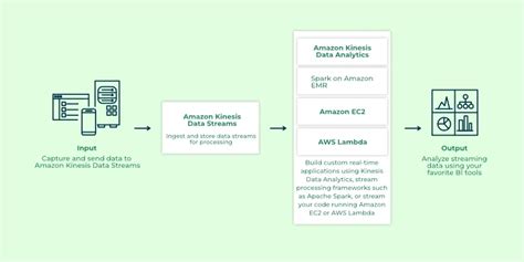 AWS Amazon Kinesis GeeksforGeeks