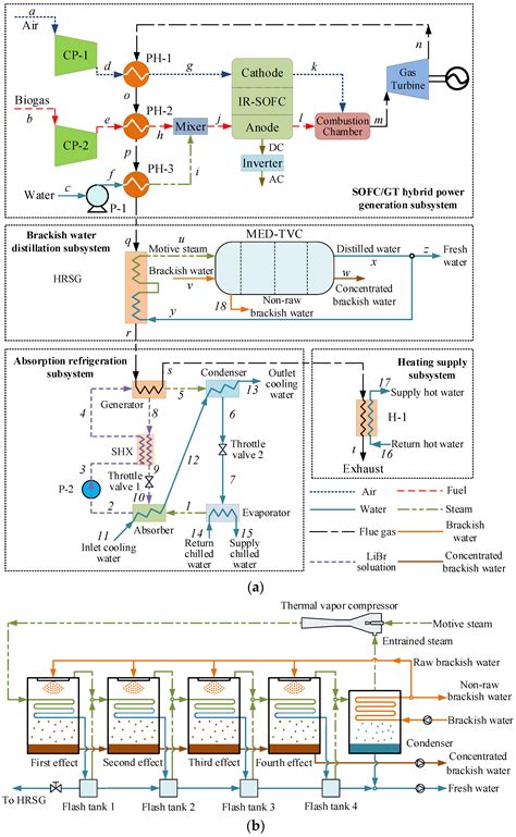 Energies Free Full Text Thermo Economic Analysis And Multi Objective Optimization Of A Poly