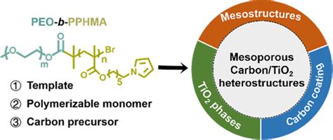 Rational Fabrication Of Well Defined Mesoporous Carbon Supported Tio2