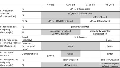 Summary Of Findings Marginally Significant Findings Are Presented In