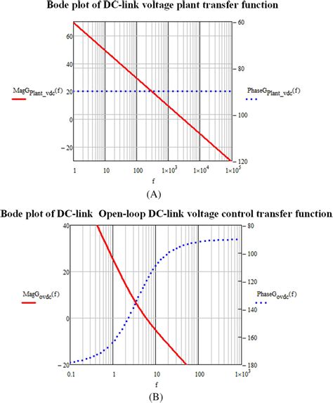 bode plots of dc‐link voltage plant transfer function and open‐loop