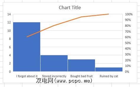 6个新的Excel图表及其使用方法 双电网 PCPC ME