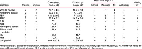 Other Pathological Diagnoses And Medication Response Download