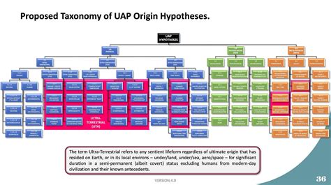 Proposed Taxonomy Of Uap Origin Hypotheses Ufo Feed