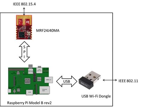 The Hardware Design Of The Proxy Download Scientific Diagram